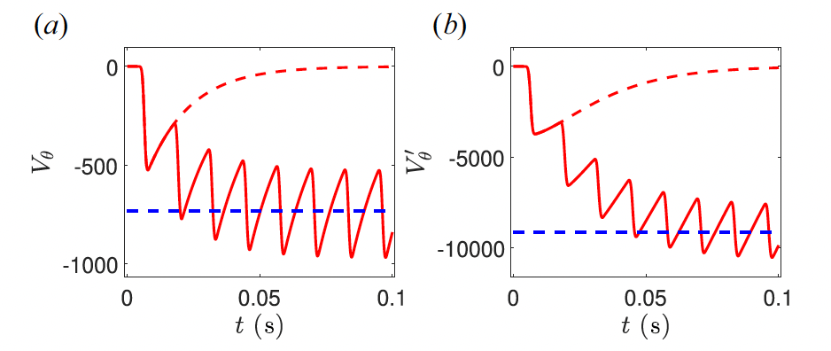 A simple model for internal transport barrier induced by fishbone in ...